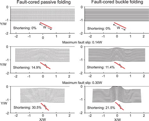 Models Of Fault In An Elastic Half Space Underlying A Stack Of Elastic Download Scientific