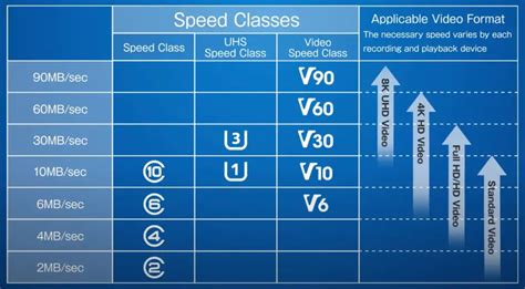 What Is An SD Card Type Speed Class