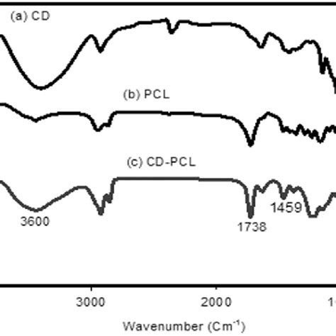 Ft Ir Spectra Of A β Cd B Pcl And C Cd Pcl Download