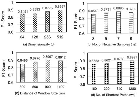 A Data Driven Deep Learning Framework For Prediction Of Traffic Crashes