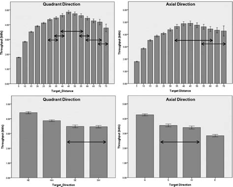 Results Of Throughput Post Hoc Analysis Download Scientific Diagram