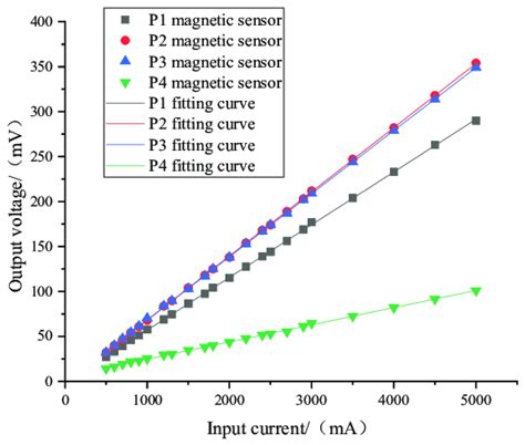 the input and output curves of the sensor are linearly fitted