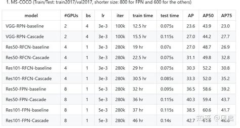 文献阅读：cascade R Cnn Delving Into High Quality Object Detection 知乎