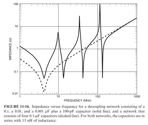 Resonance Antiresonance Of Multiple Parallel Decoupling Capacitors