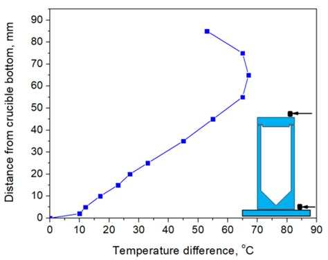 Axial Temperature Distribution In Heat Assembly Without The Crucible