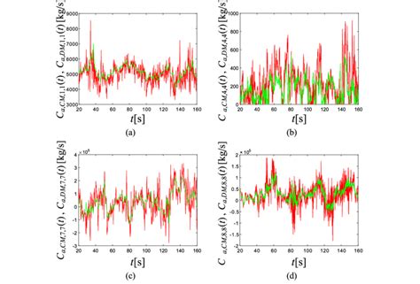 Time Series Of Cacm T ð Þ Green Line Cwt Based Method 16 And