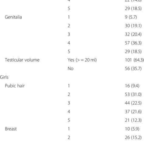 Distribution Of Physician Assessed Secondary Sex Characteristics A Download Scientific Diagram
