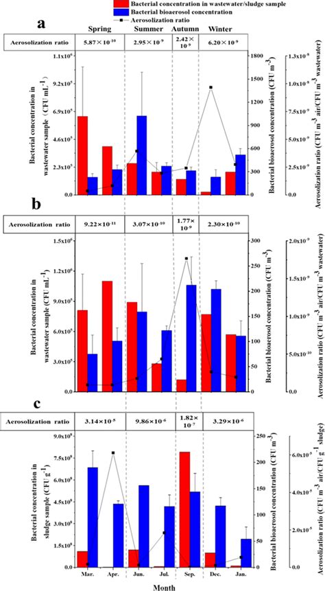 Concentration Of Airborne Bacterial Bioaerosol Bacterial Concentration Download Scientific