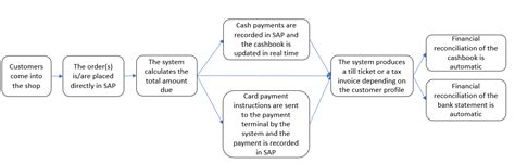 The Abap House A Till On The Sap Platform