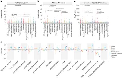 Phecode Associations For Selected Clusters Phecodes Associations For
