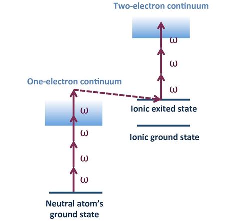 이온화 에너지 특성 중요성 및 핵심 요소