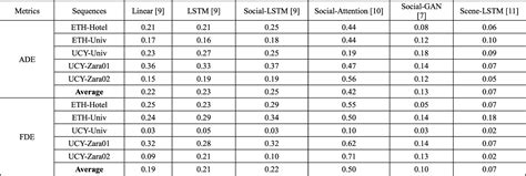 Table Ii From Fully Convolutional Encoder Decoder With An Attention