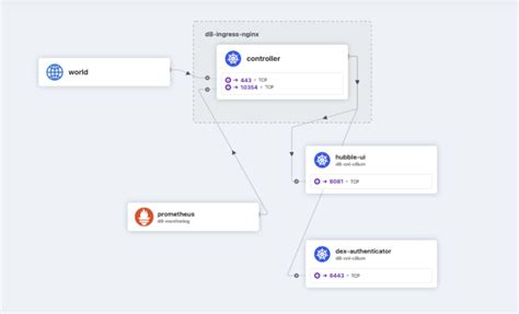 Cilium For Kubernetes Networking Why We Use It And Why We Love It