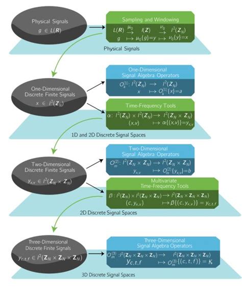 Figure 1 From A Computational Signal Algebra Framework For Microwave