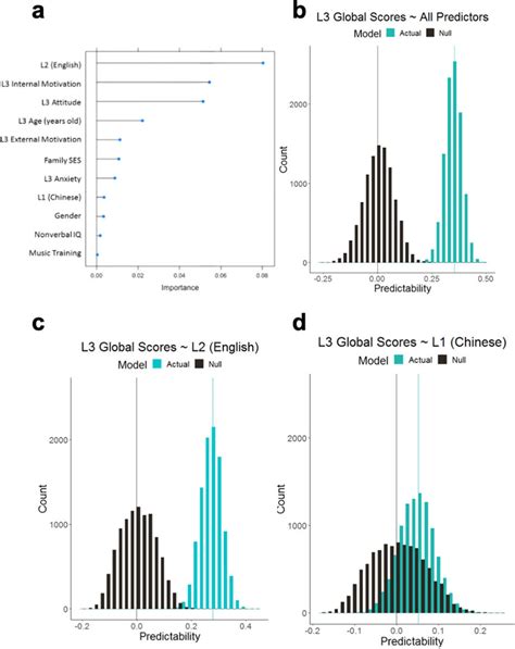 Machine Learning Svr Models Predict L3 Proficiency The Predictability Download Scientific
