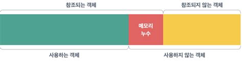 메모리 누수의 개념과 방지 방법 메모리 누수의 개념과 방지 방법