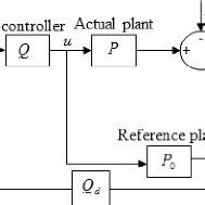 Structure Of IMC Controller Download Scientific Diagram