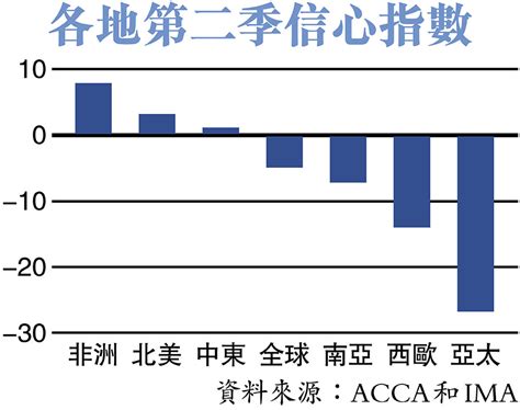 會計界對全球經濟信心回落 香港文匯報