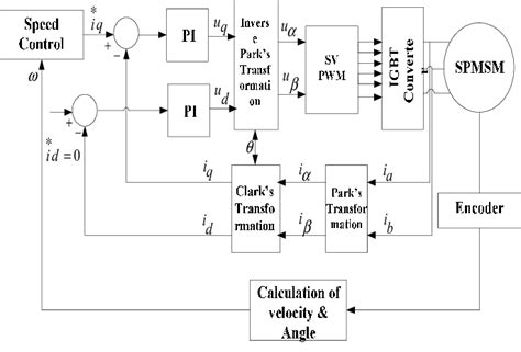 Block Diagram Of Spmsm Under Vector Control Download Scientific Diagram