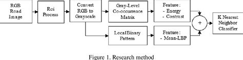Figure 1 From Road Surface Classification Based On Lbp And Glcm