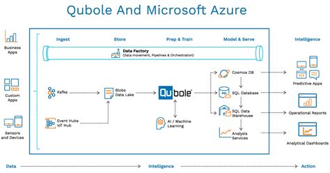 Cost Efficient Azure Scalability Qubole