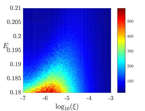 Color Code Map Showing The Average Escape Times For Several Values Of