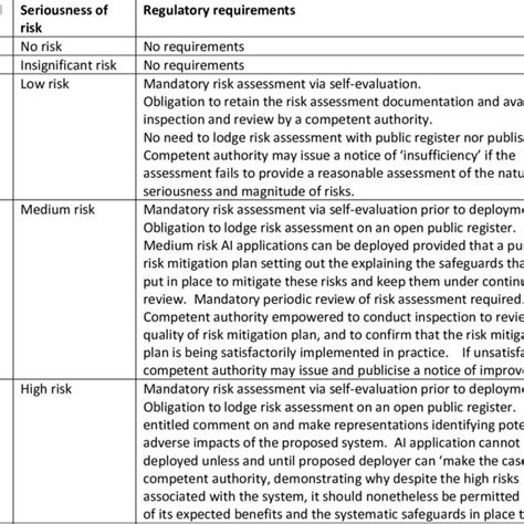 Risk Based Regulatory Framework Download Scientific Diagram