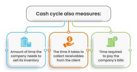 Cash Conversion Cycle CCC Formula Calculation Example