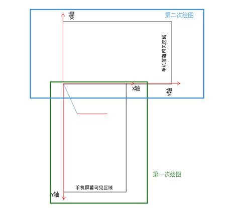 Android画布canvas Rotate，translate的理解android Canvasrotate 未生效 Csdn博客