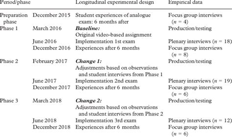 Overview Of Data Collection And Longitudinal Experimental Design Download Scientific Diagram