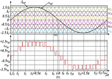 modulation technique a pd pwm and b corresponding 7l waveform