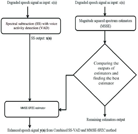 Flow Chart Of Combined Ss Vad And Mmse Spzc Method Download