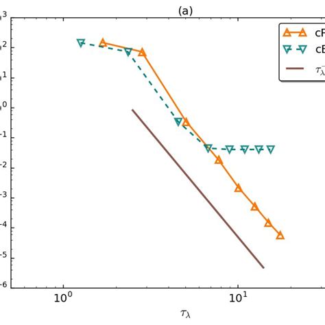 The L 2 Error Versus The Number τ λ Of Dof Per Wavelength Download Scientific Diagram