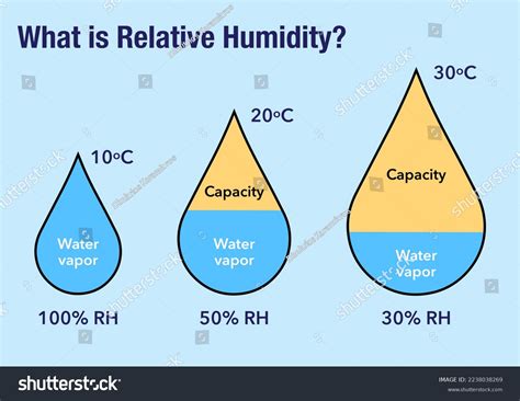 Relative Humidity Over Royalty Free Licensable Stock Illustrations Drawings Shutterstock