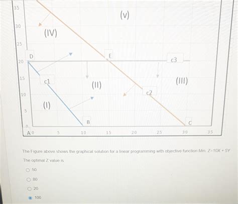 Solved The Figure Above Shows The Graphical Solution For A