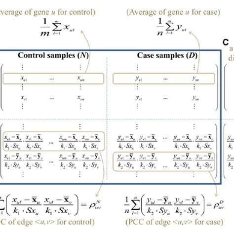 Data Matrices For Node Features And Edge Features A The Data Matrix
