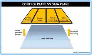 Control Plane Vs Data Plane What Is The Difference IP With Ease