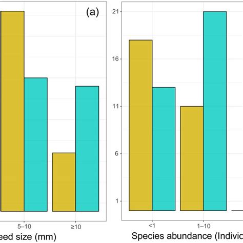 Distribution Pattern Of Seed Size A And Species Abundance B Of