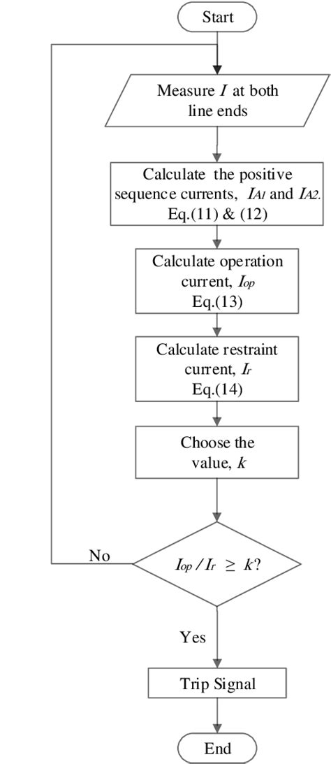 Flow Chart Diagram Psd Diagram Flow Process Pfd Pid Examples