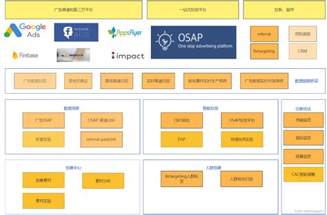 构建高效的广告投放系统:应用架构的设计与实现广告投放系统架构 Csdn博客 构建高效的广告投放系统:应用架构的设计与实现广告投放系统架构 Csdn博客