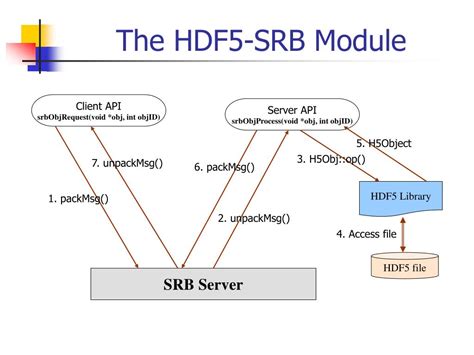 PPT Integrating HDF With SRB PowerPoint Presentation Free Download ID