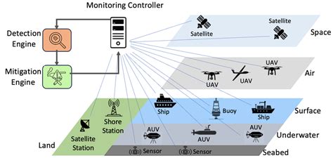 Sdn Based Framework For Attack Mitigation Download Scientific Diagram