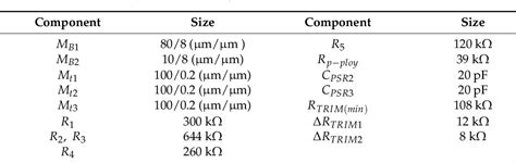 Table 1 From Design Of Precision Aware Subthreshold Based Mosfet Voltage Reference Semantic