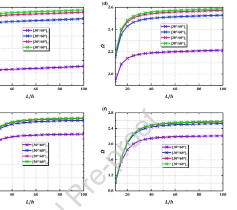 Variation Of The Non Dimensional Frequency Parameter Versus Lamina Download Scientific Diagram