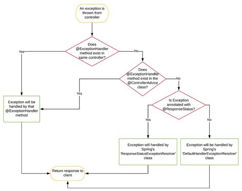 Basicerrorcontroller로 에러 전달하지 않는 방법 By Nayoung Medium