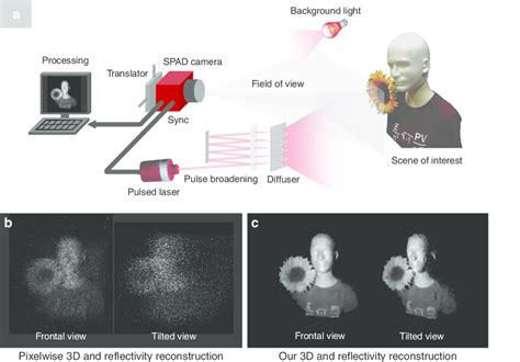 Single Photon Array Imaging Framework A SPAD Array Imaging Set Up