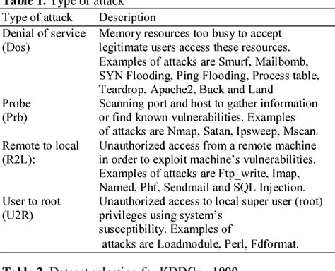 table 1 from hybrid of fuzzy clustering neural network over nsl dataset
