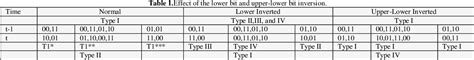 Table 1 From Low Power Bus Encoding Schemes To Minimization Of