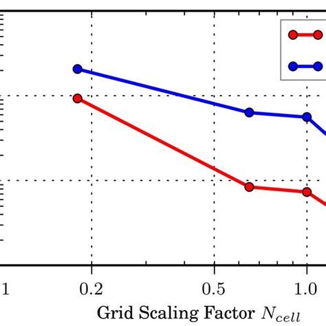 Numerical Error As Function Of The Normalized Grid Resolution