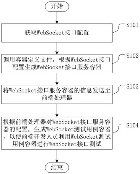 Websocket Interface Test Method Device And Equipment Eureka Patsnap